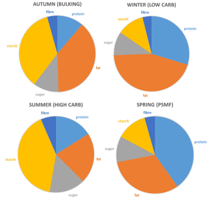Optimal Macro Split for Cutting & Bulking | Optimising Nutrition