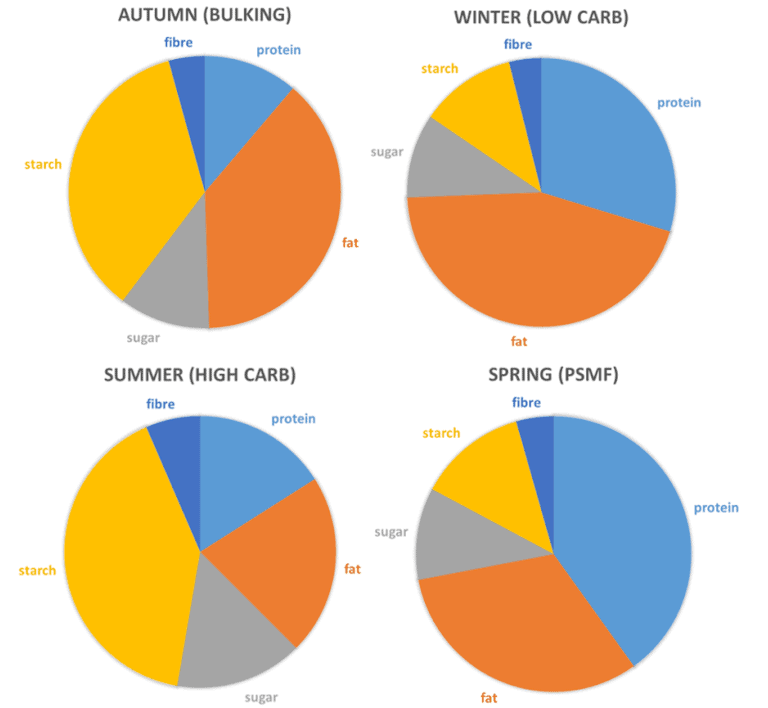 Optimal Macro Split for Cutting & Bulking | Optimising Nutrition