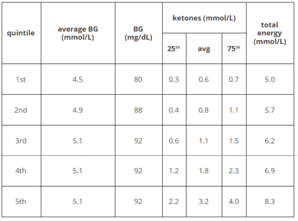 Optimal Ketone and Blood Sugar Levels for Ketosis: The Sweet Spot for ...