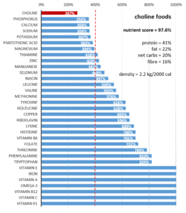 Choline Rich Foods and Recipes: A Practical Guide | Optimising Nutrition