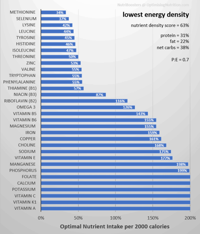Low Energy Density Foods for Optimal Weight Management - Optimising Nutrition