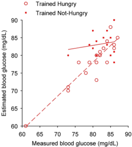 Hunger Training: Eat to Your Meter for Weight Loss | Optimising Nutrition