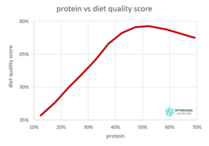 The AMDR for Protein: Acceptable vs Optimal | Optimising Nutrition