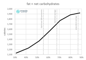 Carbohydrates: Optimal vs Acceptable Macronutrient Distribution Range ...