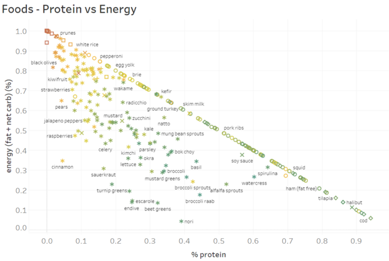 Mastering the Protein to Energy Ratio - Optimising Nutrition