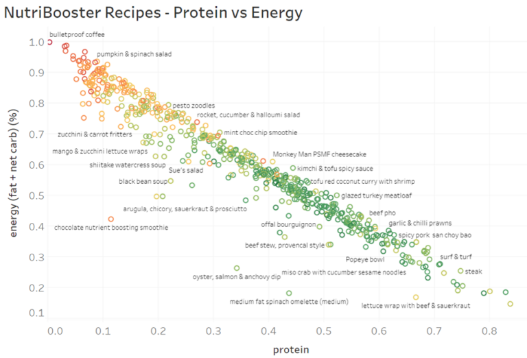 Mastering the Protein to Energy Ratio - Optimising Nutrition