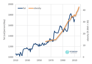 AMDR for Fat: Acceptable vs Optimal Fat Intakes | Optimising Nutrition