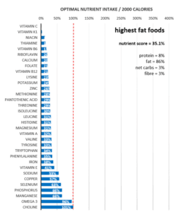 AMDR for Fat: Acceptable vs Optimal Fat Intakes | Optimising Nutrition
