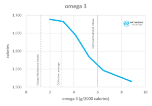 AMDR for Fat: Acceptable vs Optimal Fat Intakes | Optimising Nutrition
