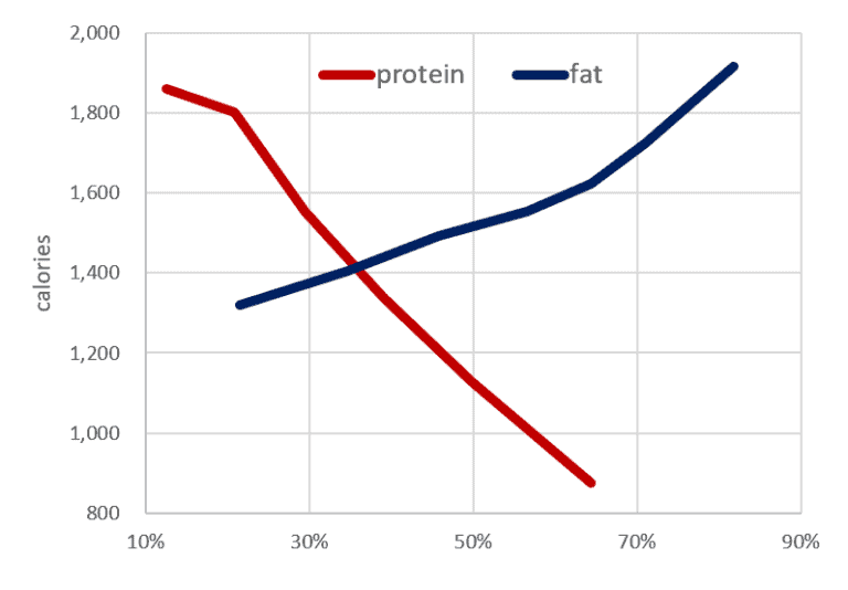 High Protein vs High Fat: What's Ideal for YOU? | Optimising Nutrition