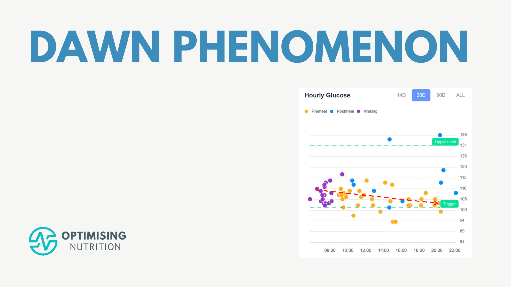 Dawn Phenomenon: Why Your Blood Sugar Spikes at Sunrise | Optimising ...