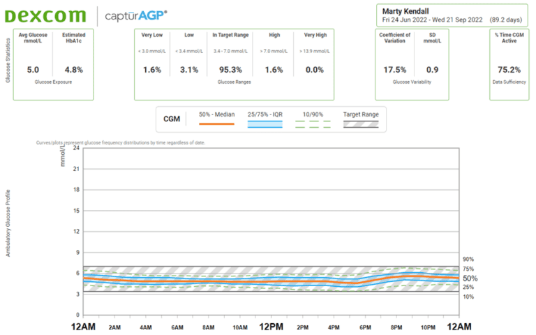 CGM Data Demystified: Your Path to Metabolic Health | Optimising Nutrition