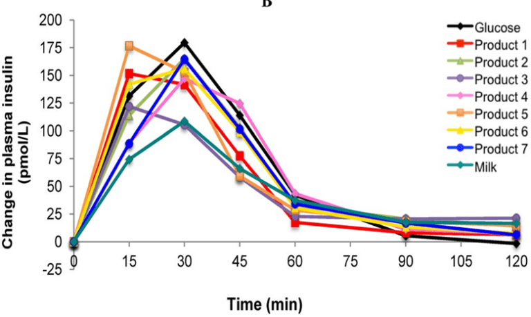 The Food Insulin Index: Optimise Your Blood Glucose Control ...