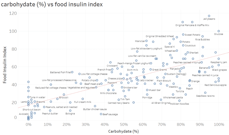 The Food Insulin Index: Optimise Your Blood Glucose Control ...