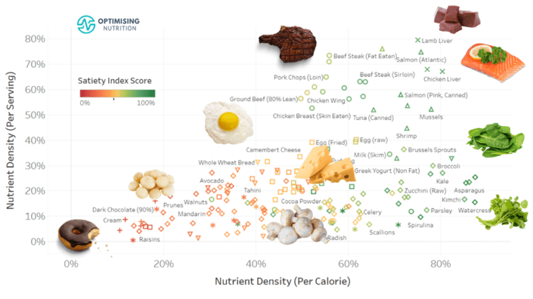 Satiety Index: The Secret to Long-lasting Fullness | Optimising Nutrition