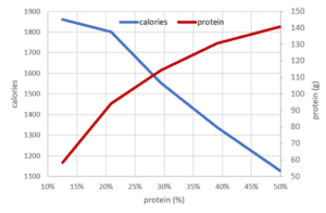 Rabbit Starvation: Can "Too Much Protein" Kill You? - Optimising Nutrition