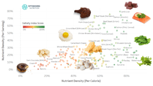 Satiety Index: The Secret to Long-lasting Fullness | Optimising Nutrition
