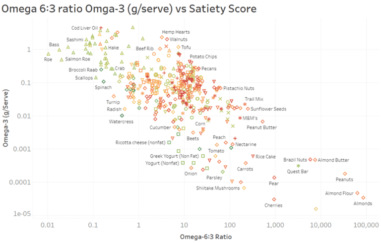 Your Guide on Omega-6: Health Implications & Daily Intake - Optimising Nutrition