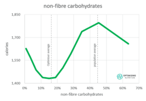 Satiety Index: The Secret to Long-lasting Fullness | Optimising Nutrition