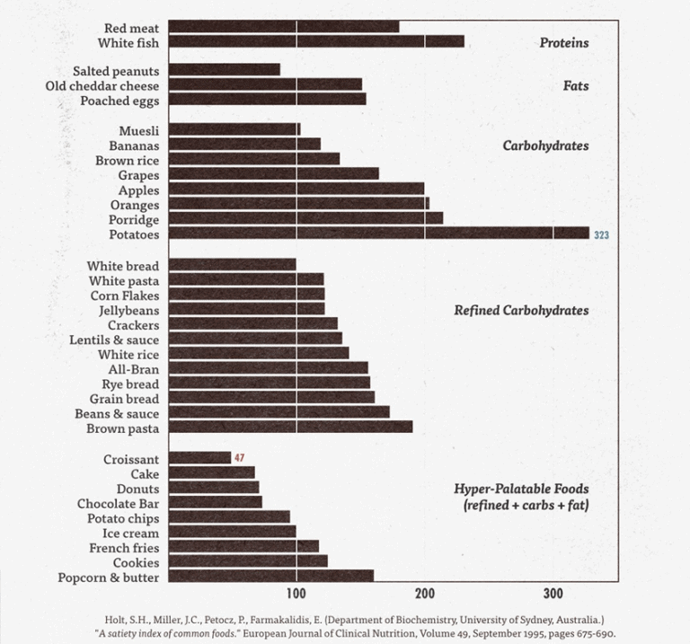 Satiety Index: The Secret to Long-lasting Fullness | Optimising Nutrition