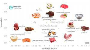Maximize Protein Per Dollar on a Budget - Optimising Nutrition