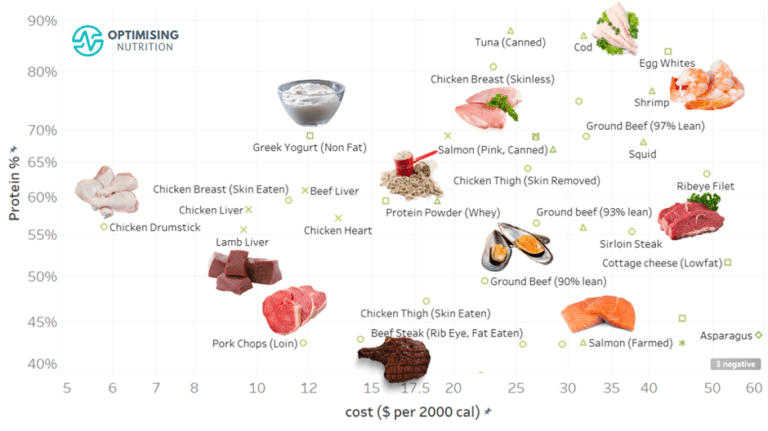 Maximize Protein Per Dollar on a Budget - Optimising Nutrition