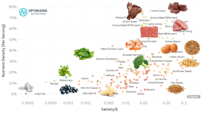 Maximize Protein Per Dollar on a Budget - Optimising Nutrition