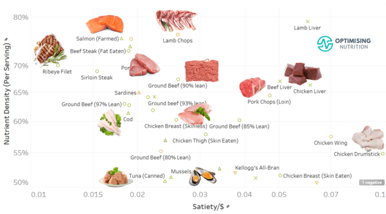 Maximize Protein Per Dollar on a Budget - Optimising Nutrition
