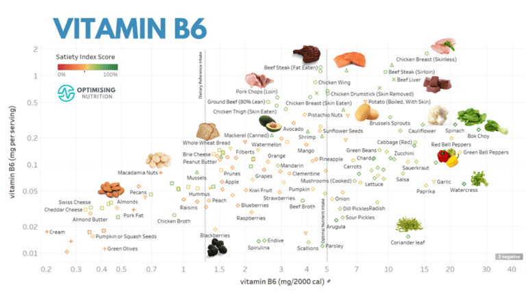 Vitamin B6 Rich Foods for a Your Brain and Metabolism | Optimising ...