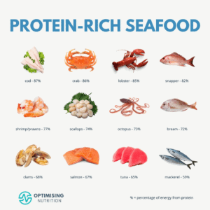 Protein Rich Foods for High Satiety Weight Loss | Optimising Nutrition