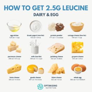 Leucine Rich Foods: Boost Protein & Muscle Growth - Optimising Nutrition