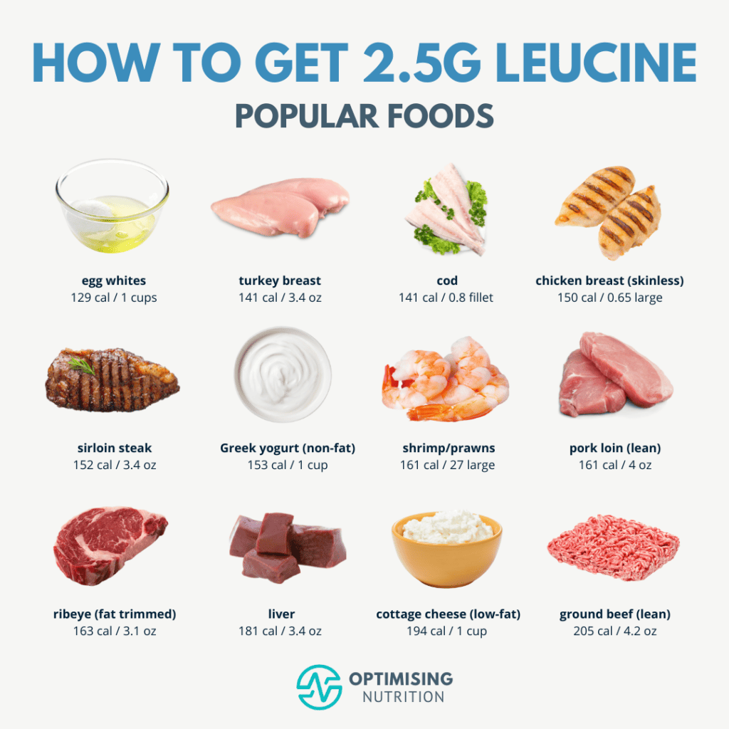 Leucine Rich Foods: Boost Protein & Muscle Growth - Optimising Nutrition