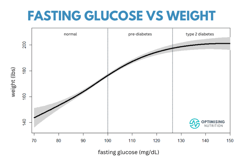 Fasting Glucose: Your Key to Metabolic Health | Optimising Nutrition
