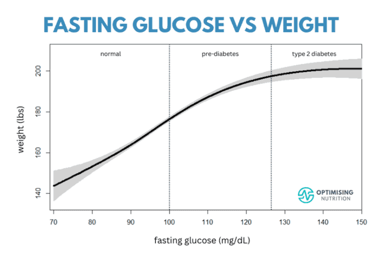 Fasting Glucose: Your Key to Metabolic Health | Optimising Nutrition