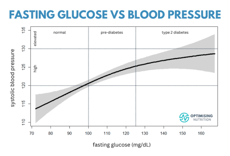 Fasting Glucose: Your Key to Metabolic Health | Optimising Nutrition