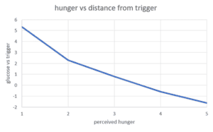 Blood Sugar and Hunger: Decoding the Intimate Relationship | Optimising ...