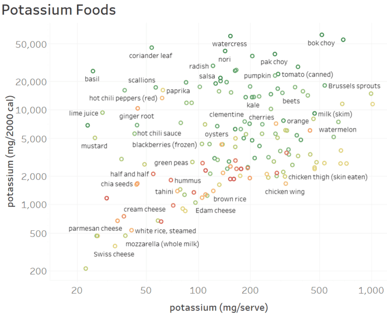 Potassium Rich Foods for a Healthier You - Optimising Nutrition