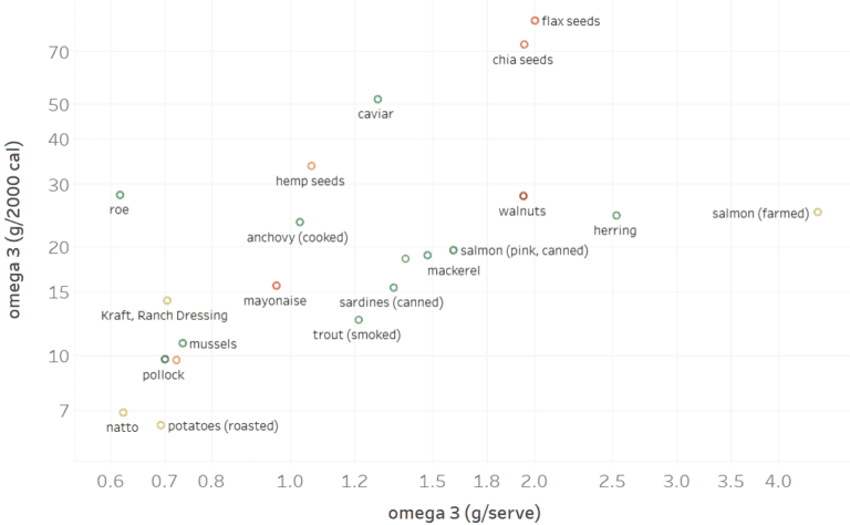 Omega-3 Foods & Delicious Recipes for Better Health - Optimising Nutrition