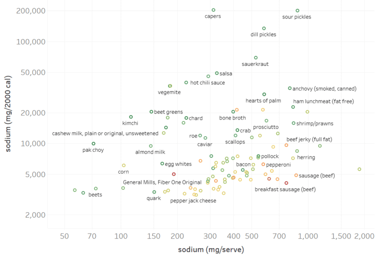 Sodium Rich Foods: Balance Your Salt Intake | Optimising Nutrition