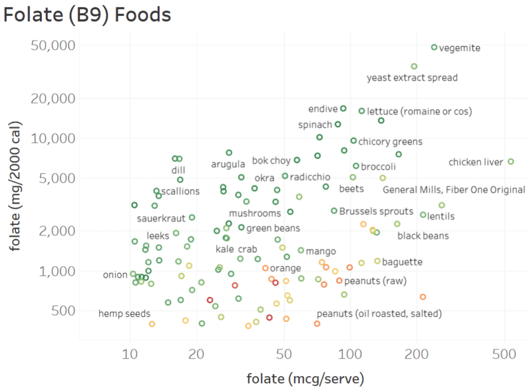 Folate Rich Foods: The Key to Vitality and Well-Being - Optimising ...