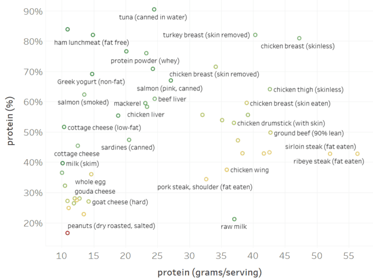 High Protein Foods for Satiety & Health - Optimising Nutrition
