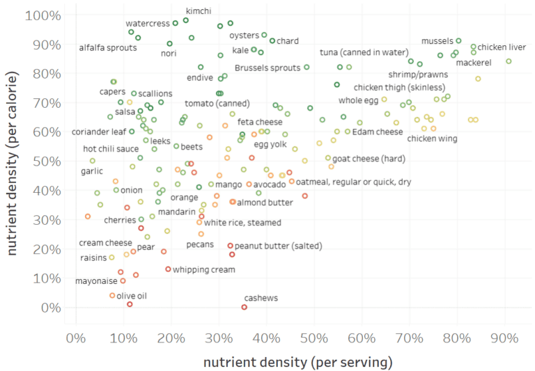 Nutrient Dense Foods for a Balanced, Healthy Diet | Optimising Nutrition