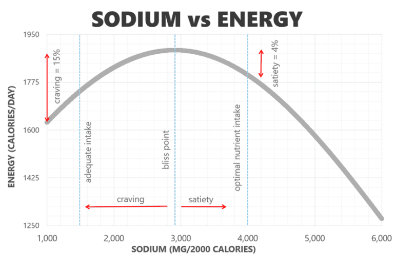 The Bliss Point Trap: The Secret Formula for Addictive Food ...