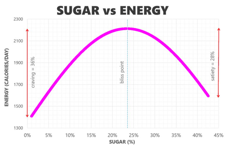 The Bliss Point Trap: The Secret Formula for Addictive Food ...