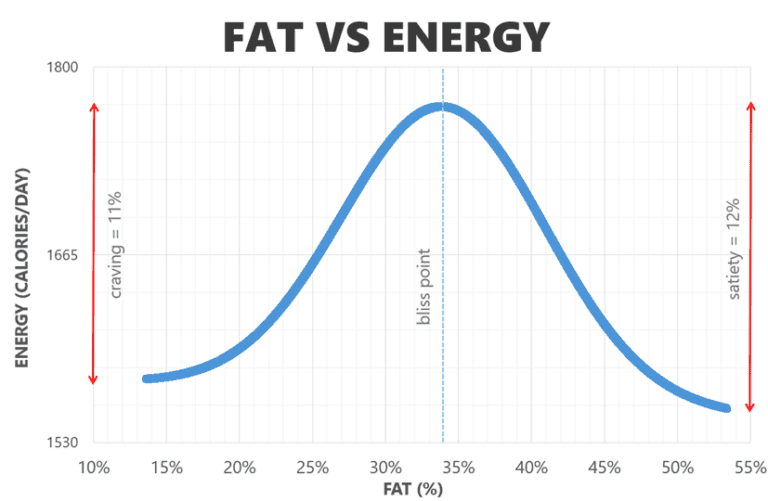 The Bliss Point Trap: The Secret Formula for Addictive Food ...