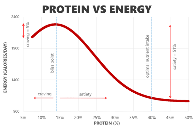 The Bliss Point Trap: The Secret Formula for Addictive Food ...