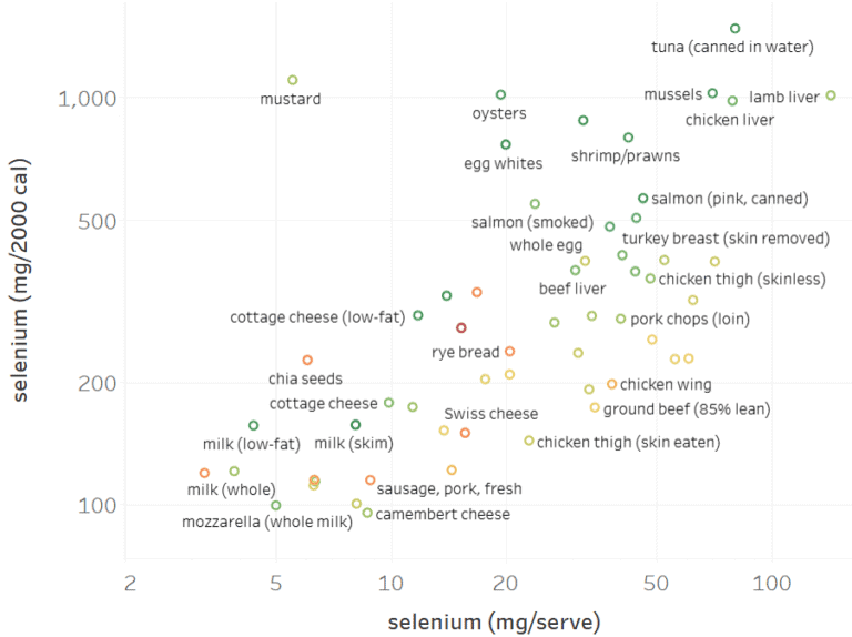 Selenium Rich Foods: Key Ingredients for Nutritious Meals - Optimising ...