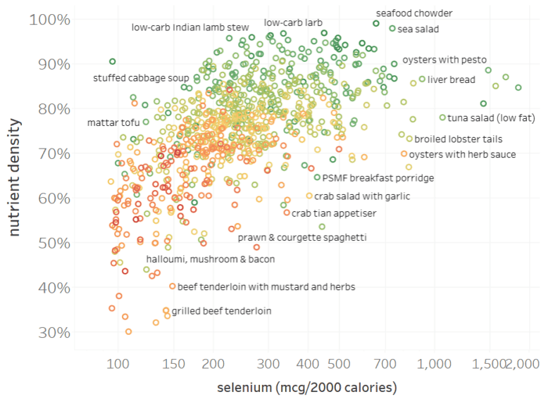 Selenium Rich Foods: Key Ingredients for Nutritious Meals - Optimising ...