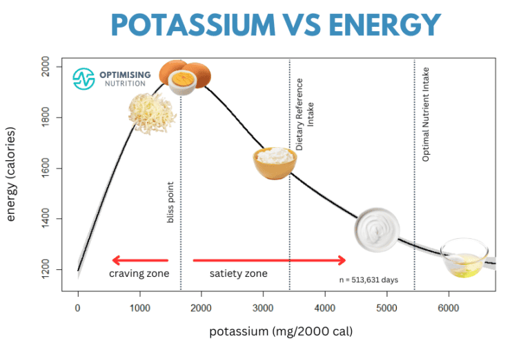 Higher Satiety Dairy and Egg Products for Satiety & Fat Loss ...