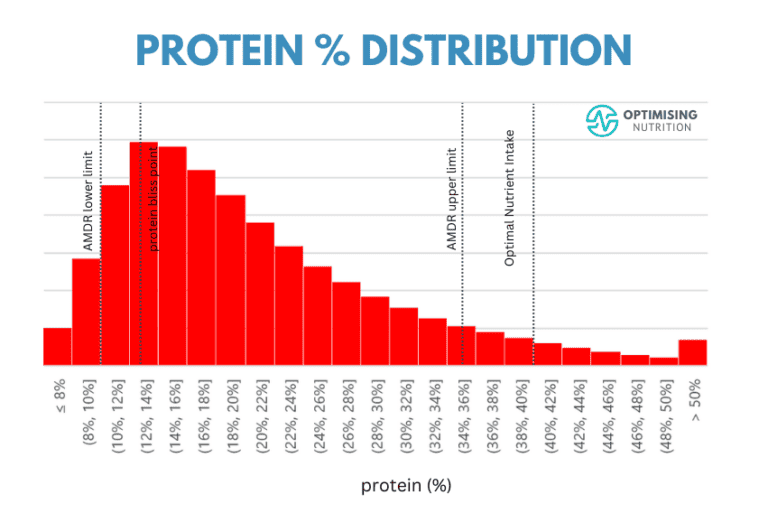 Protein Leverage Hypothesis: Key to Optimal Nutrition and Satiety ...